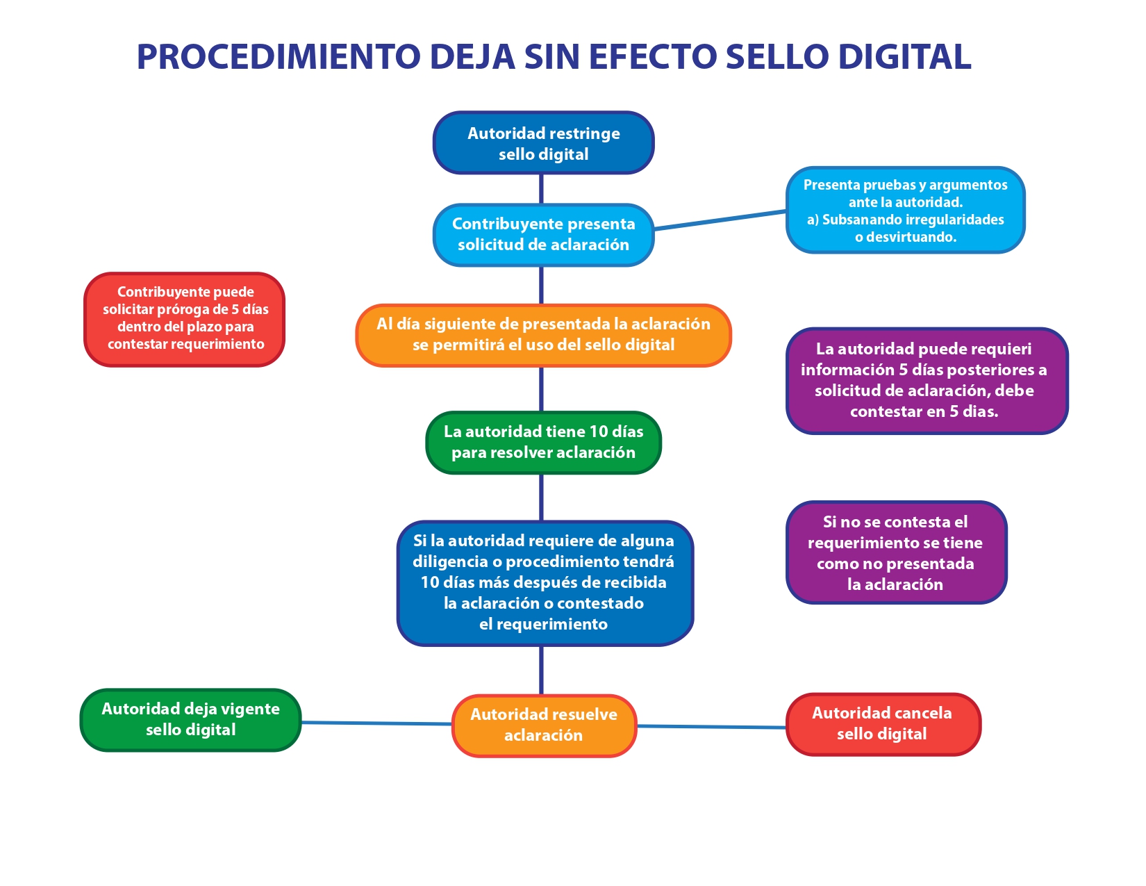 Suspensión de efectos de los certificados de sello digital. Defensa ...